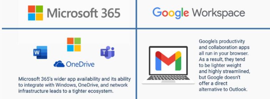 Microsoft 365 vs Google Workspace - Which One is Right for You?