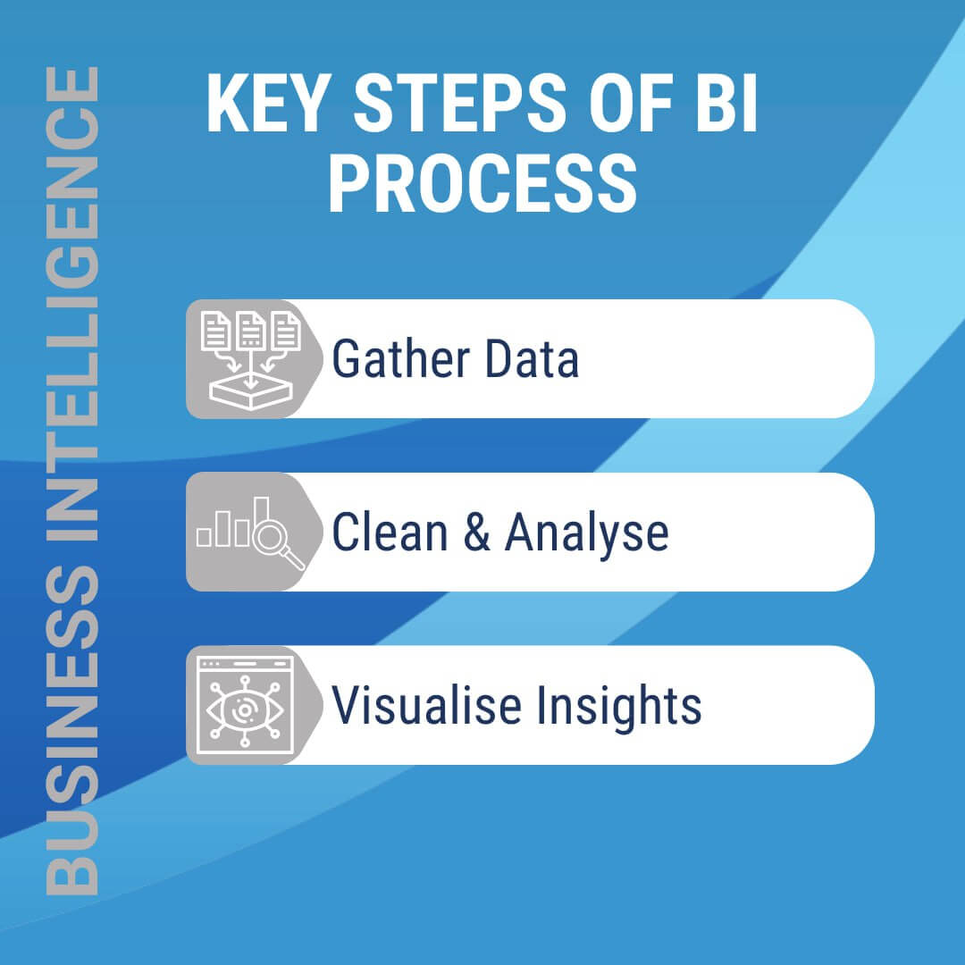 Transform Your Business with Powerful Business Intelligence